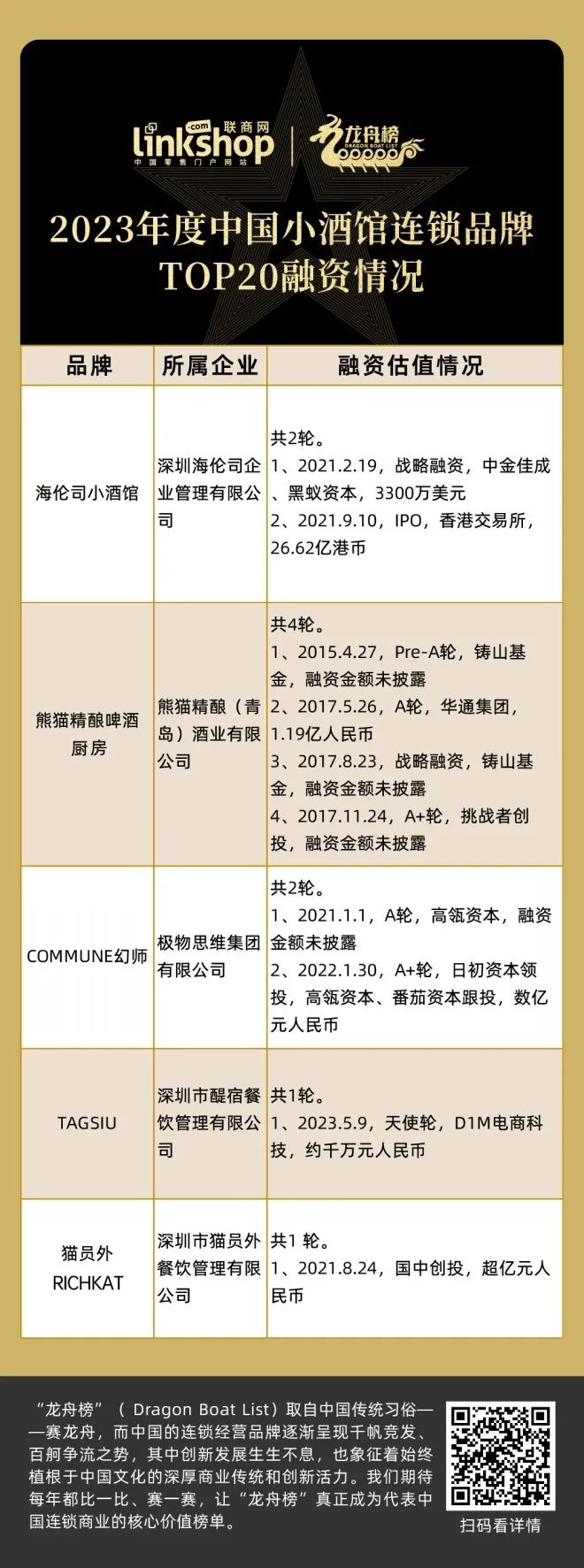 2023年度中国小酒馆连锁品牌TOP20-36氪