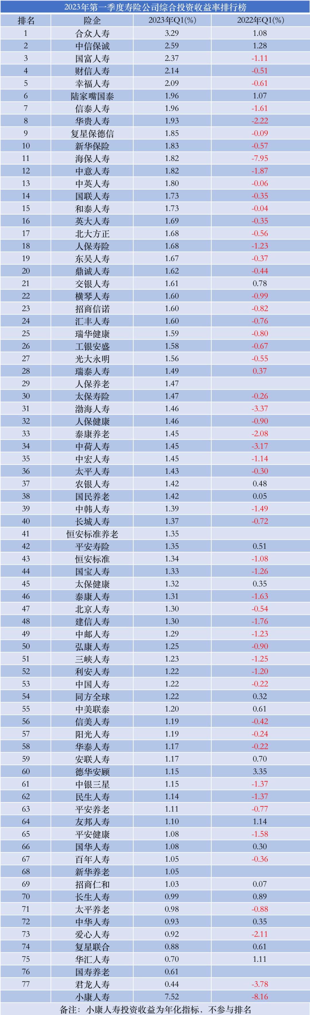 寿险公司一季度投资哪家强-36氪
