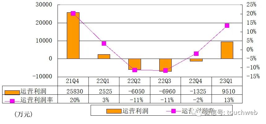 高途季报图解：营收7亿同比降2%，净利1.1亿同比增112%-36氪