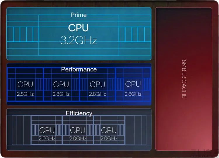 “全大核”会让手机更耗电？实际上可能正相反-36氪