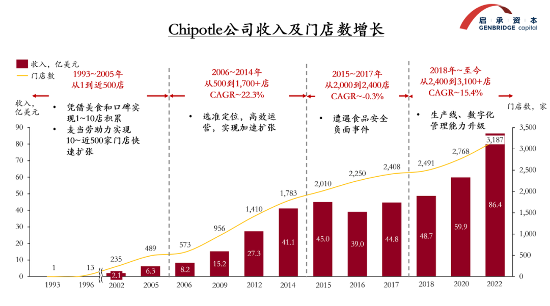Chipotle：用“新鲜定制”创造百亿美金价值-36氪
