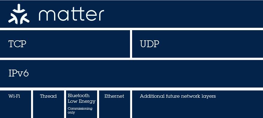Matter协议高速崛起，你真的了解它吗？-36氪