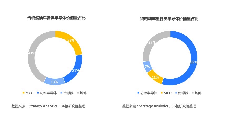 36氪研究院 | 2023年中国汽车半导体行业洞察报告-36氪