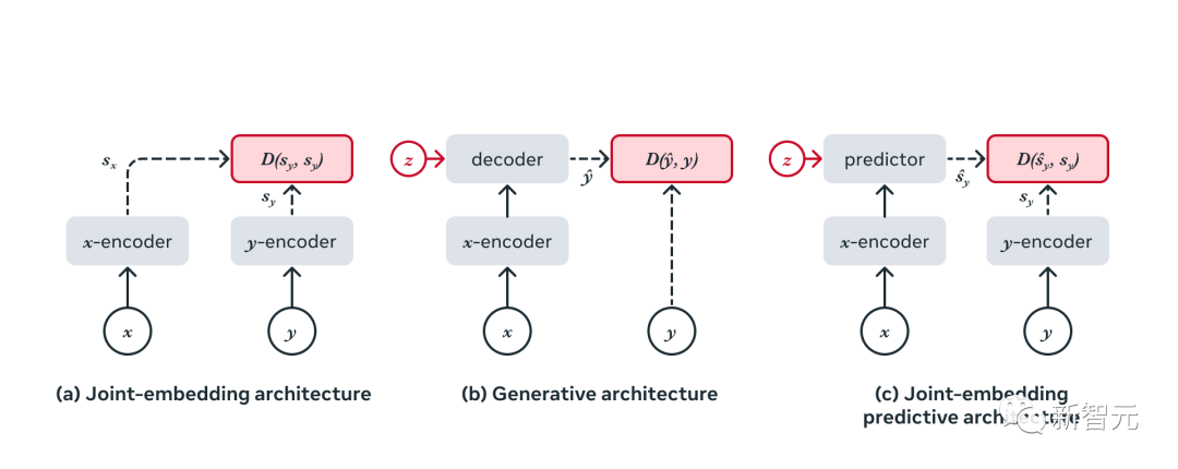 LeCun世界模型出场，Meta震撼发布首个「类人」模型，理解世界后补全半张图，自监督学习众望所归-36氪