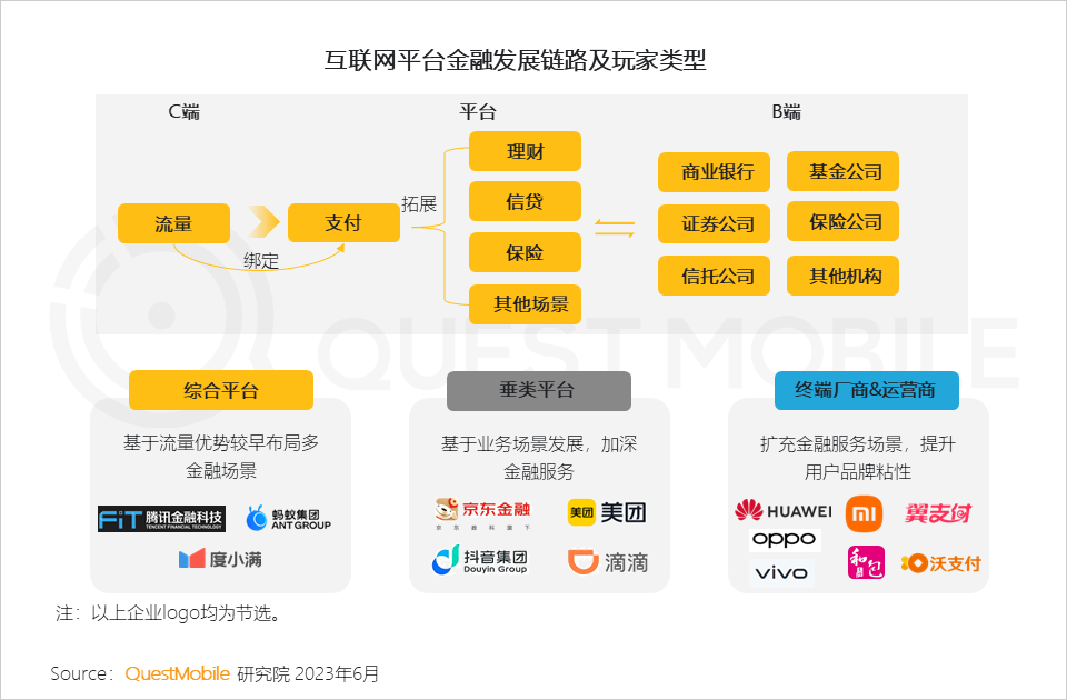 QuestMobile 2023金融数字化发展洞察报告：行业月活用户突破9亿，手机银行用户接近5亿，国有大行全力拼抢-36氪