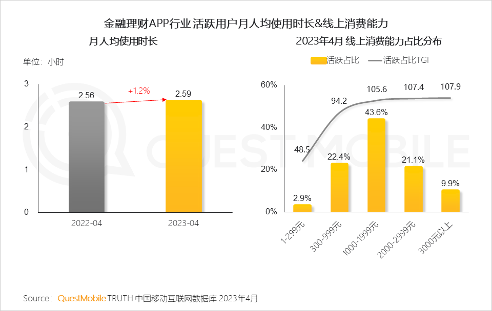 QuestMobile 2023金融数字化发展洞察报告：行业月活用户突破9亿，手机银行用户接近5亿，国有大行全力拼抢-36氪