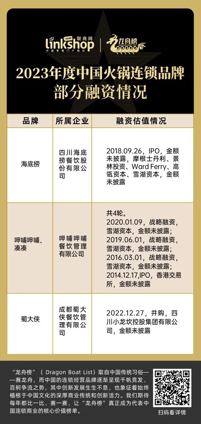 2023年度中国火锅连锁品牌TOP30-36氪