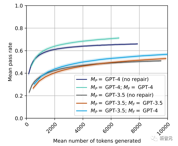 「成熟」大模型才能涌现？MIT：GPT-4能自我纠错代码，GPT-3.5却不行-36氪