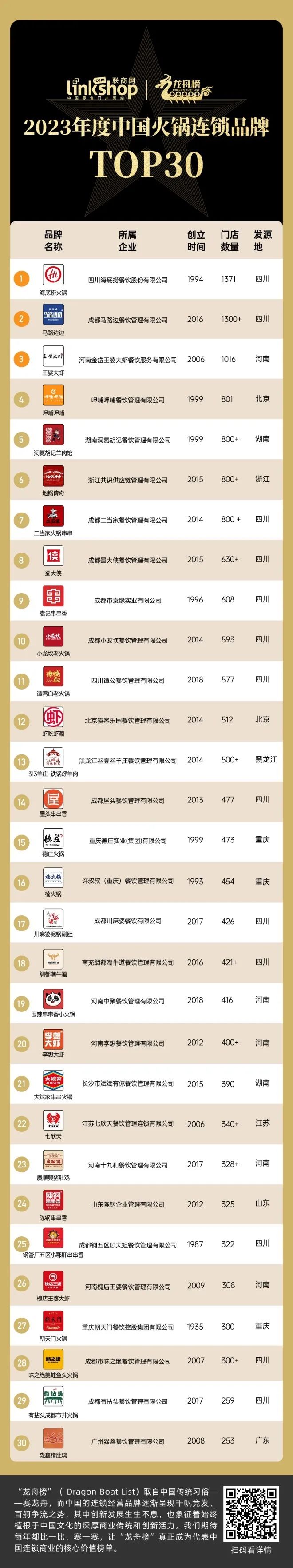 2023年度中国火锅连锁品牌TOP30-36氪