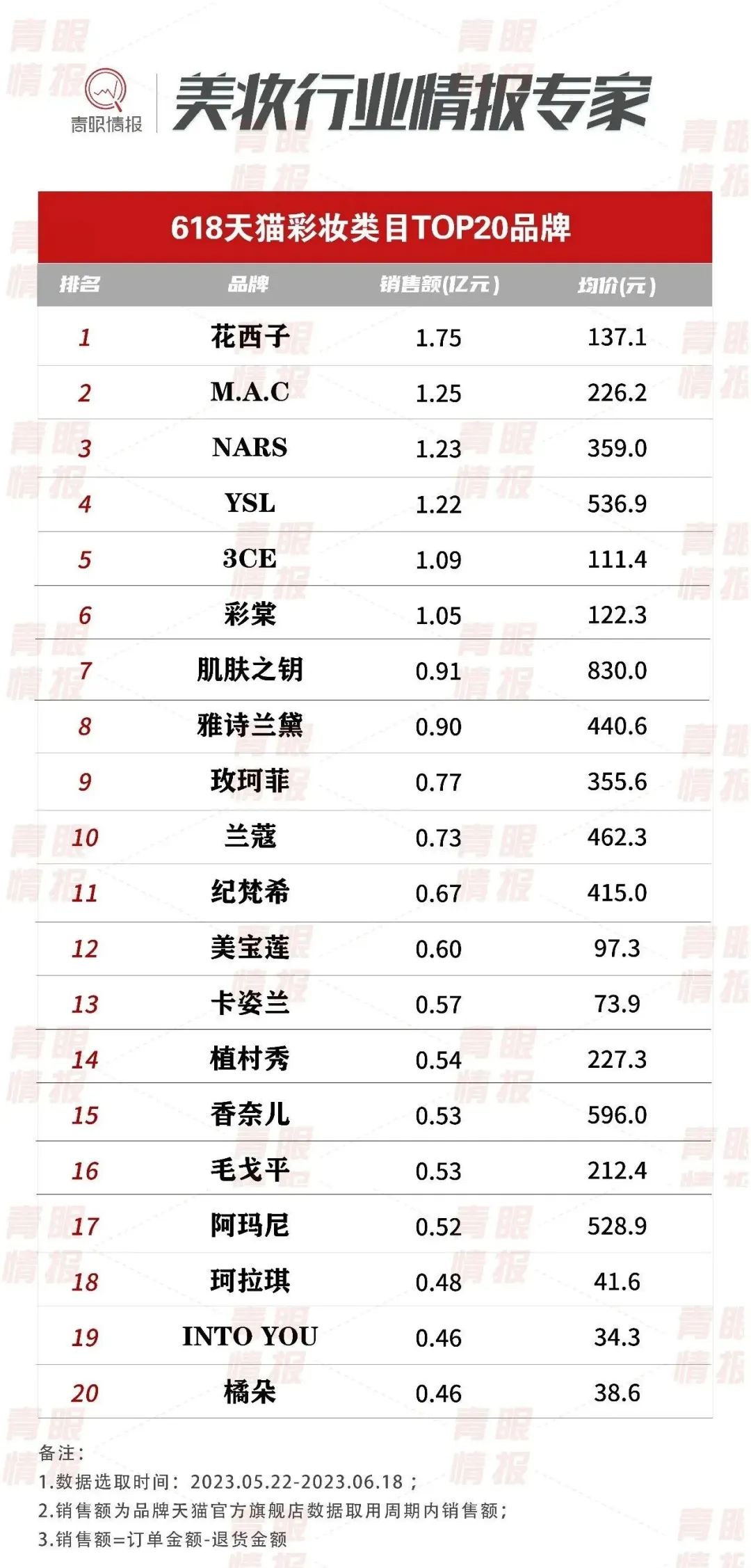 618收官，26个美妆类目TOP1品牌出炉-36氪