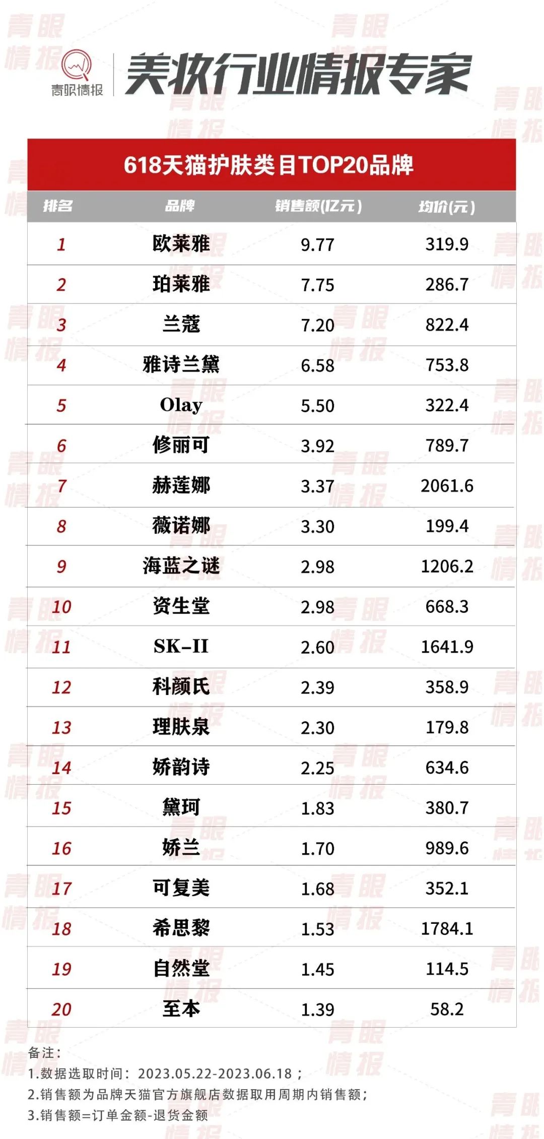 618收官，26个美妆类目TOP1品牌出炉-36氪