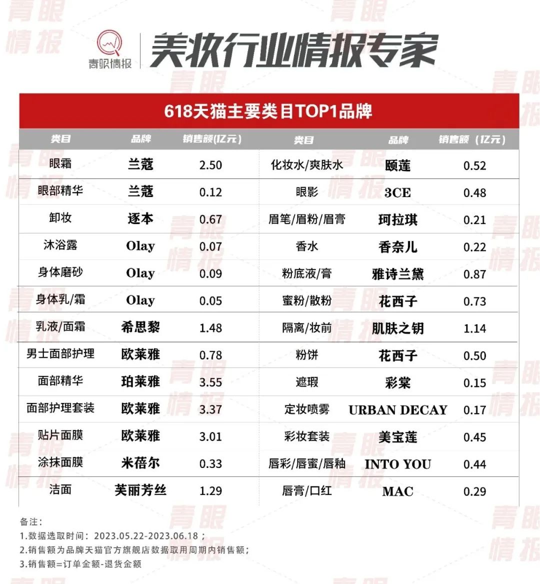 618收官，26个美妆类目TOP1品牌出炉-36氪