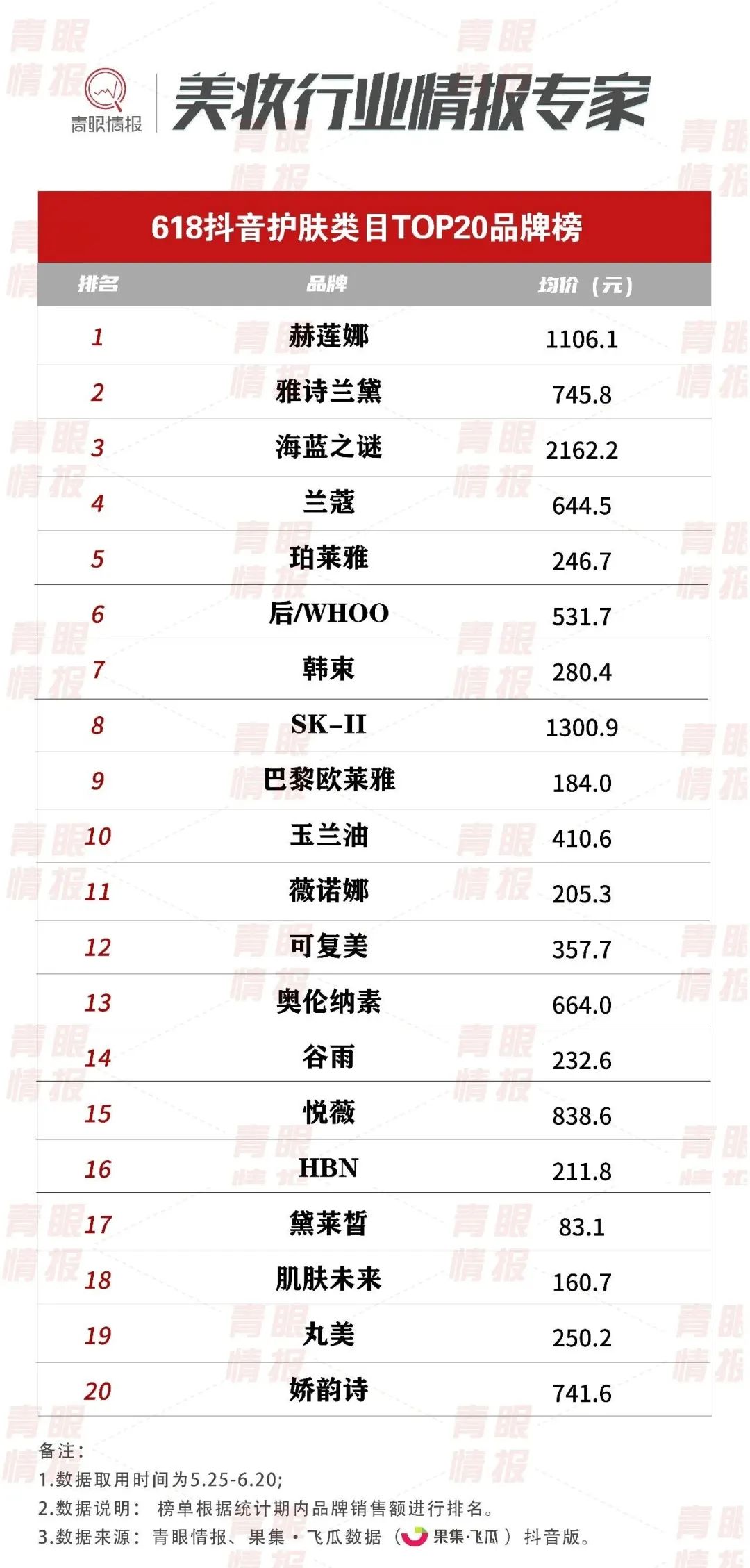 618收官，26个美妆类目TOP1品牌出炉-36氪