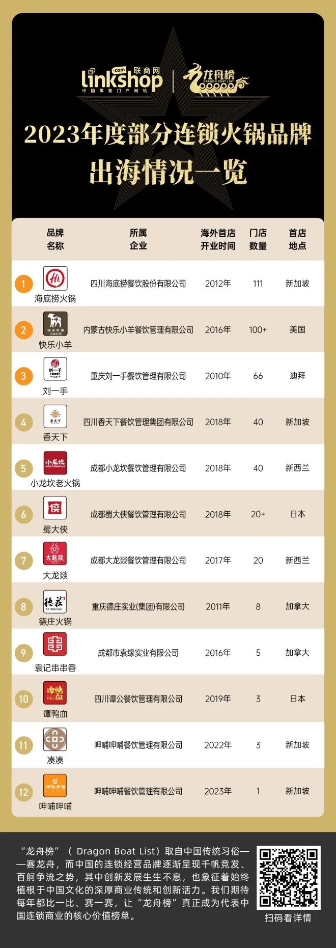 2023年度中国火锅连锁品牌TOP30-36氪