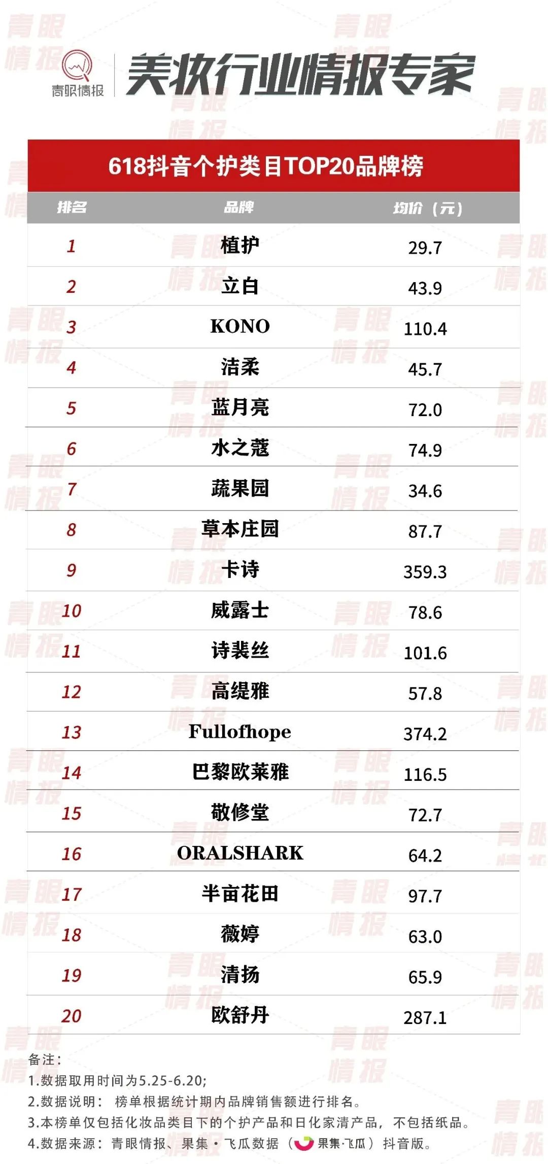 618收官，26个美妆类目TOP1品牌出炉-36氪