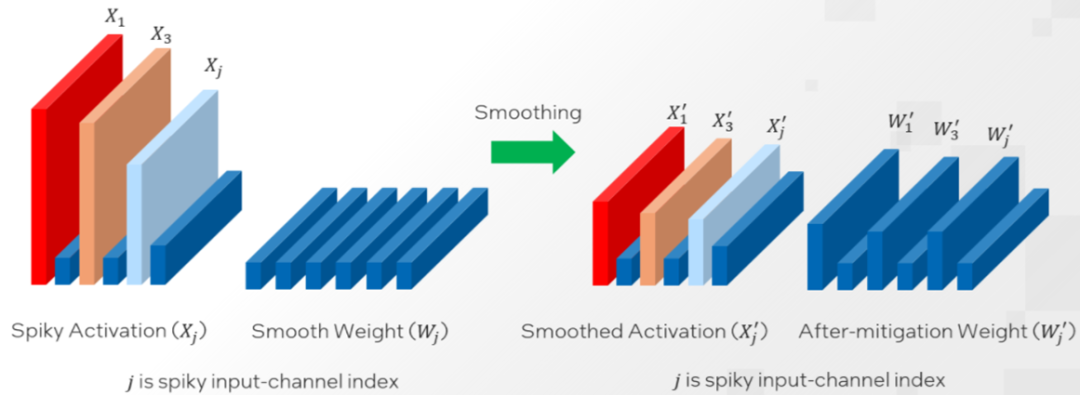 十亿参数，一键瘦身，「模型减重」神器增强型 SmoothQuant，让大模型狂掉 3/4-36氪