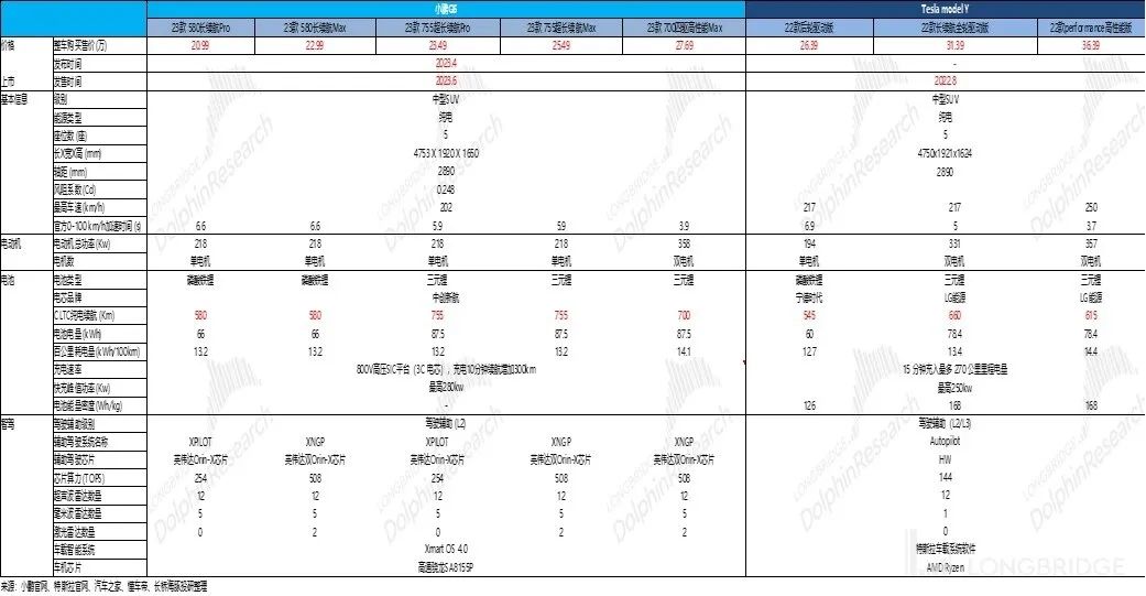 “死磕” 特斯拉，G6 能托起坍塌的小鹏吗？-36氪