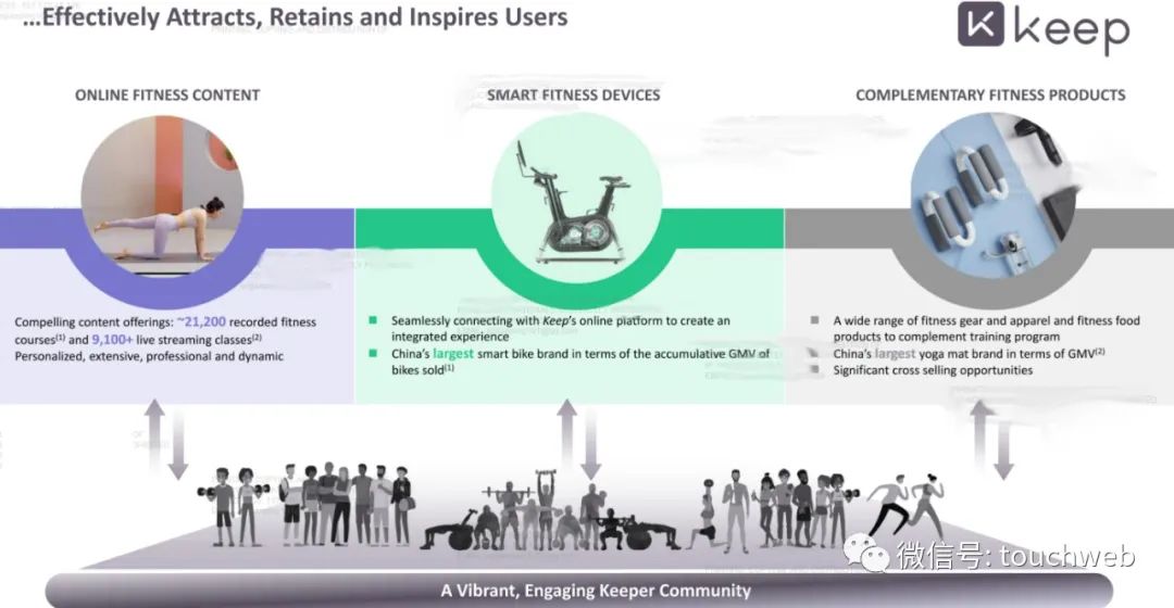 Keep启动招股： 拟募资超3亿港元，7月12日上市，路演PPT曝光-36氪