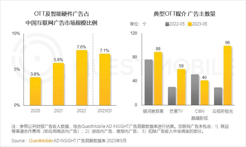 QuestMobile2023全景生态流量半年报告：用户12.13亿，小程序入口稳固、抖音小程序崛起，智能设备成第二增长曲线-36氪