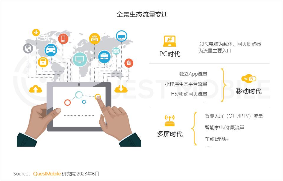 QuestMobile2023全景生态流量半年报告：用户12.13亿，小程序入口稳固、抖音小程序崛起，智能设备成第二增长曲线-36氪