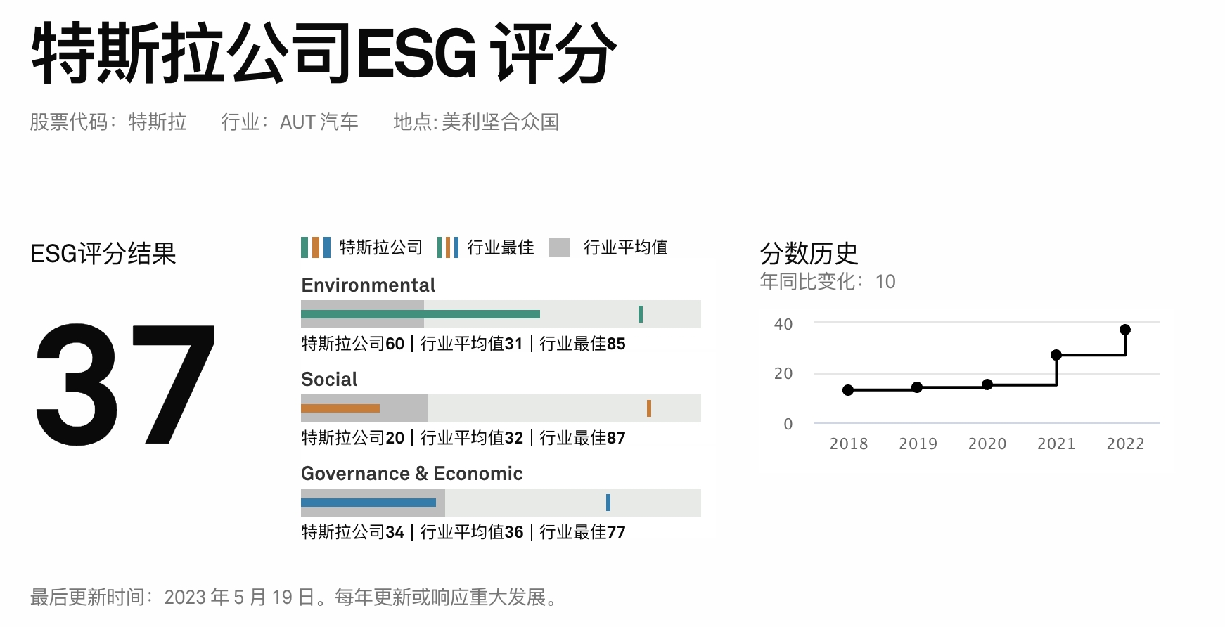 特斯拉ESG评分还不如烟草商，马斯克又怒了｜焦点分析-36氪