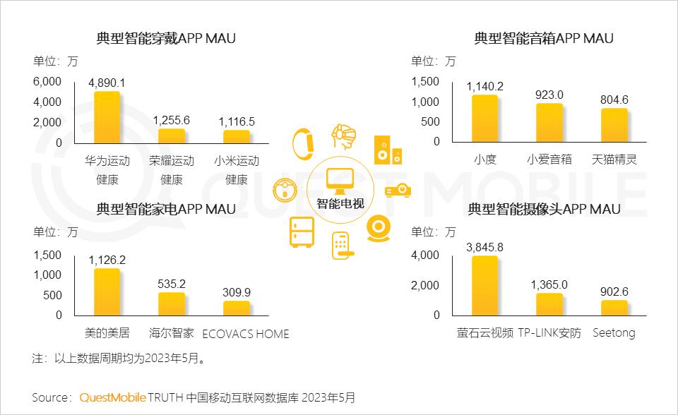 QuestMobile2023全景生态流量半年报告：用户12.13亿，小程序入口稳固、抖音小程序崛起，智能设备成第二增长曲线-36氪