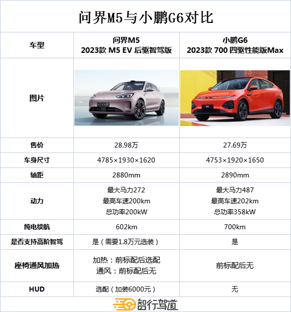 小鹏G6 VS 问界M5：出师未捷，先贴身肉搏-36氪