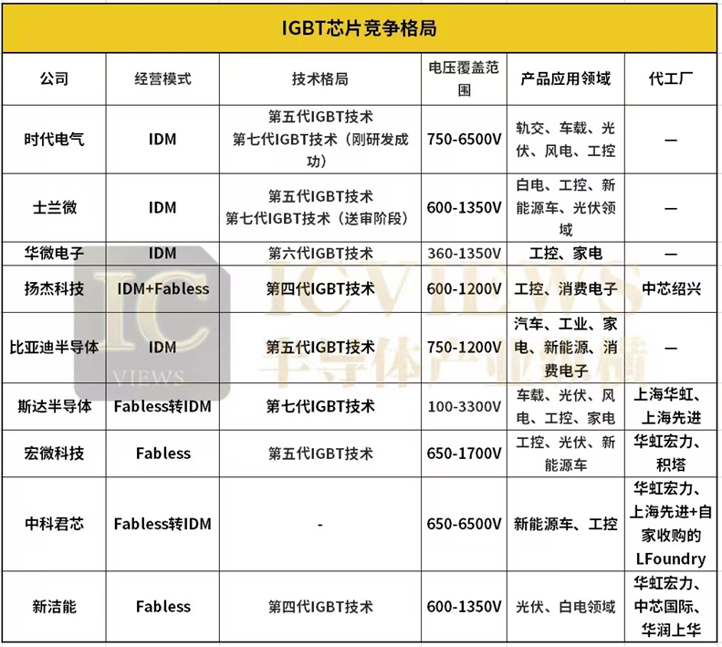 国产IGBT，迎来大丰收-36氪