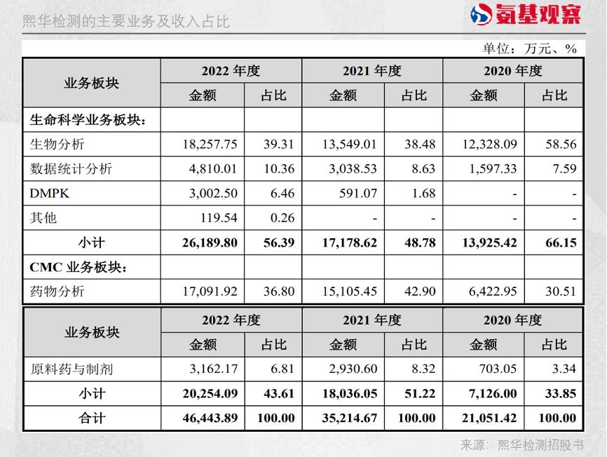 抓住最后的时间窗口，CXO企业密集申请IPO-36氪