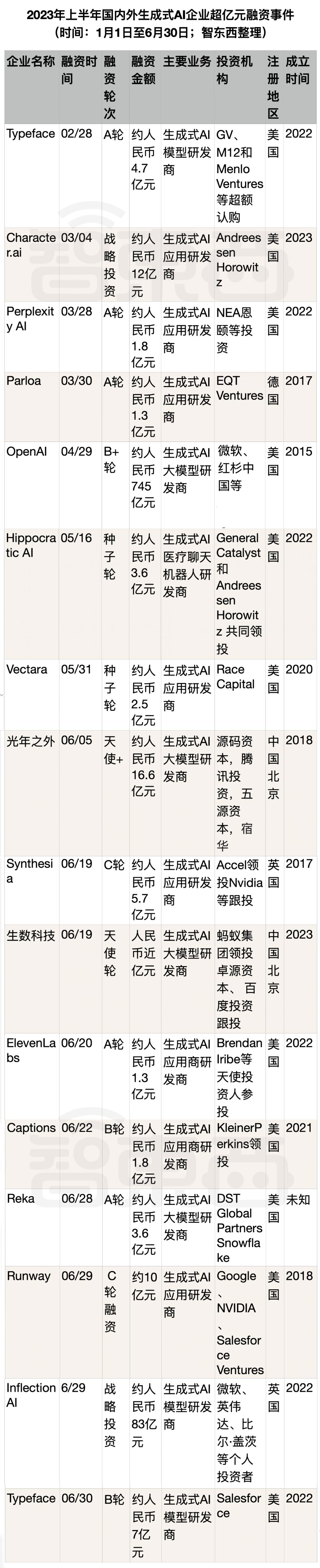AIGC资本盛宴：半年融资超1000亿，腾讯英伟达各投3家-36氪