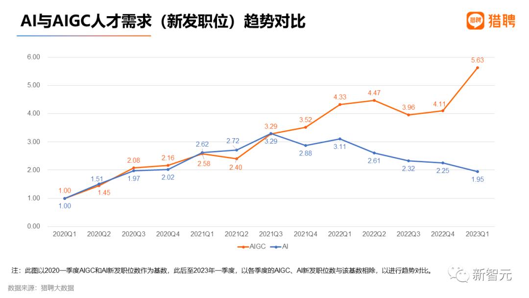 最高年薪近56万，2023最新AIGC就业趋势报告出炉-36氪