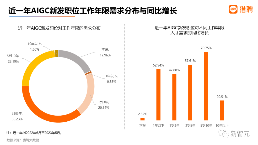 最高年薪近56万，2023最新AIGC就业趋势报告出炉-36氪