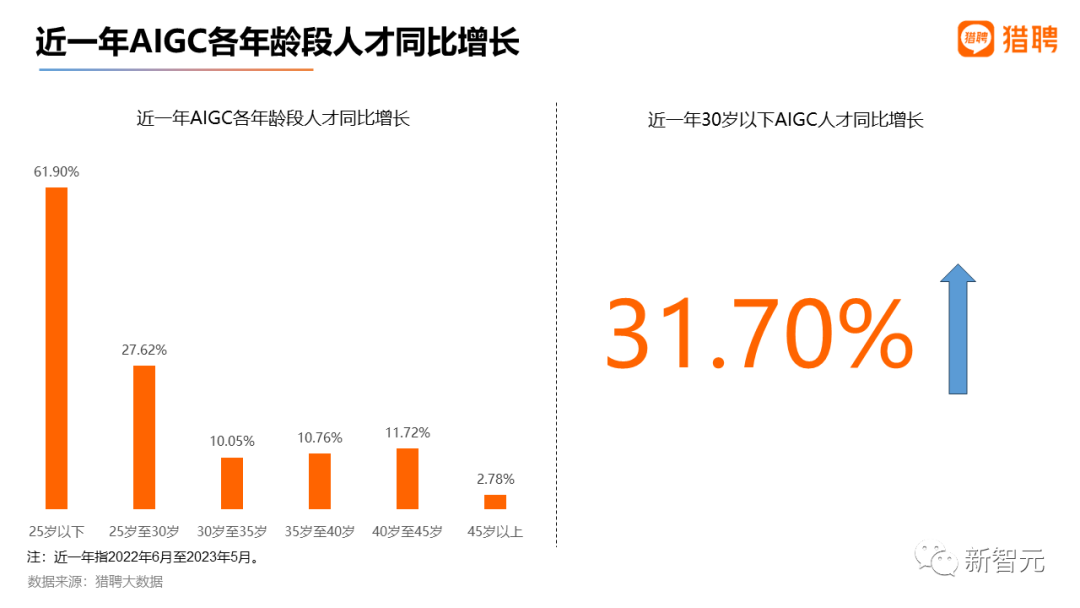 最高年薪近56万，2023最新AIGC就业趋势报告出炉-36氪