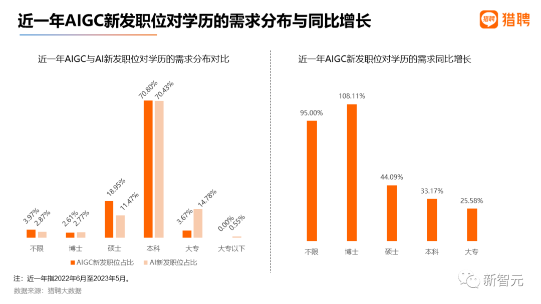 最高年薪近56万，2023最新AIGC就业趋势报告出炉-36氪