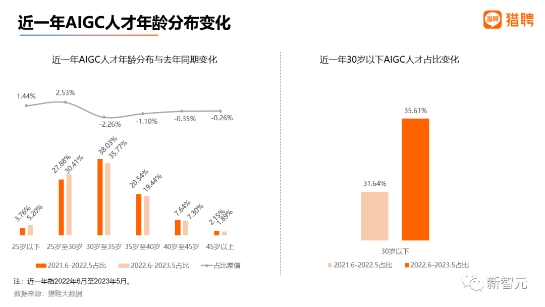 最高年薪近56万，2023最新AIGC就业趋势报告出炉-36氪