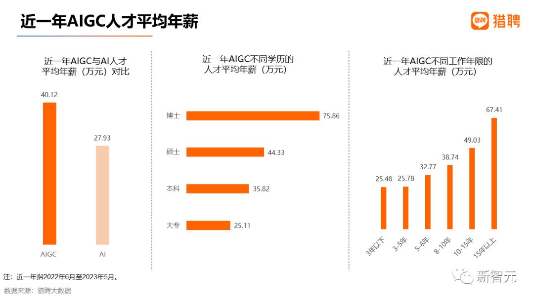 最高年薪近56万，2023最新AIGC就业趋势报告出炉-36氪