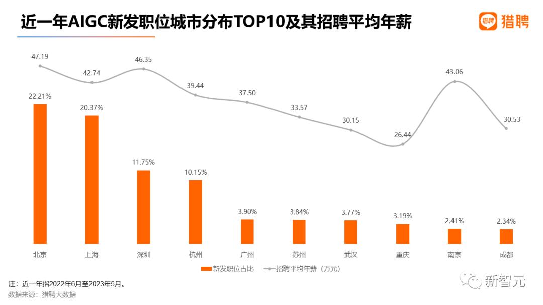 最高年薪近56万，2023最新AIGC就业趋势报告出炉-36氪