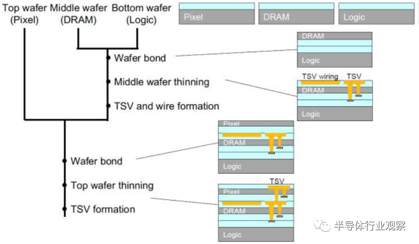 CIS制造工艺回顾与展望-36氪