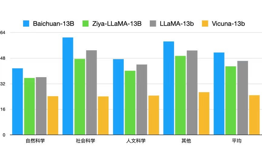 参数量再加大，百川智能发布13B中英文大模型，开源可商用 | 最前线-36氪