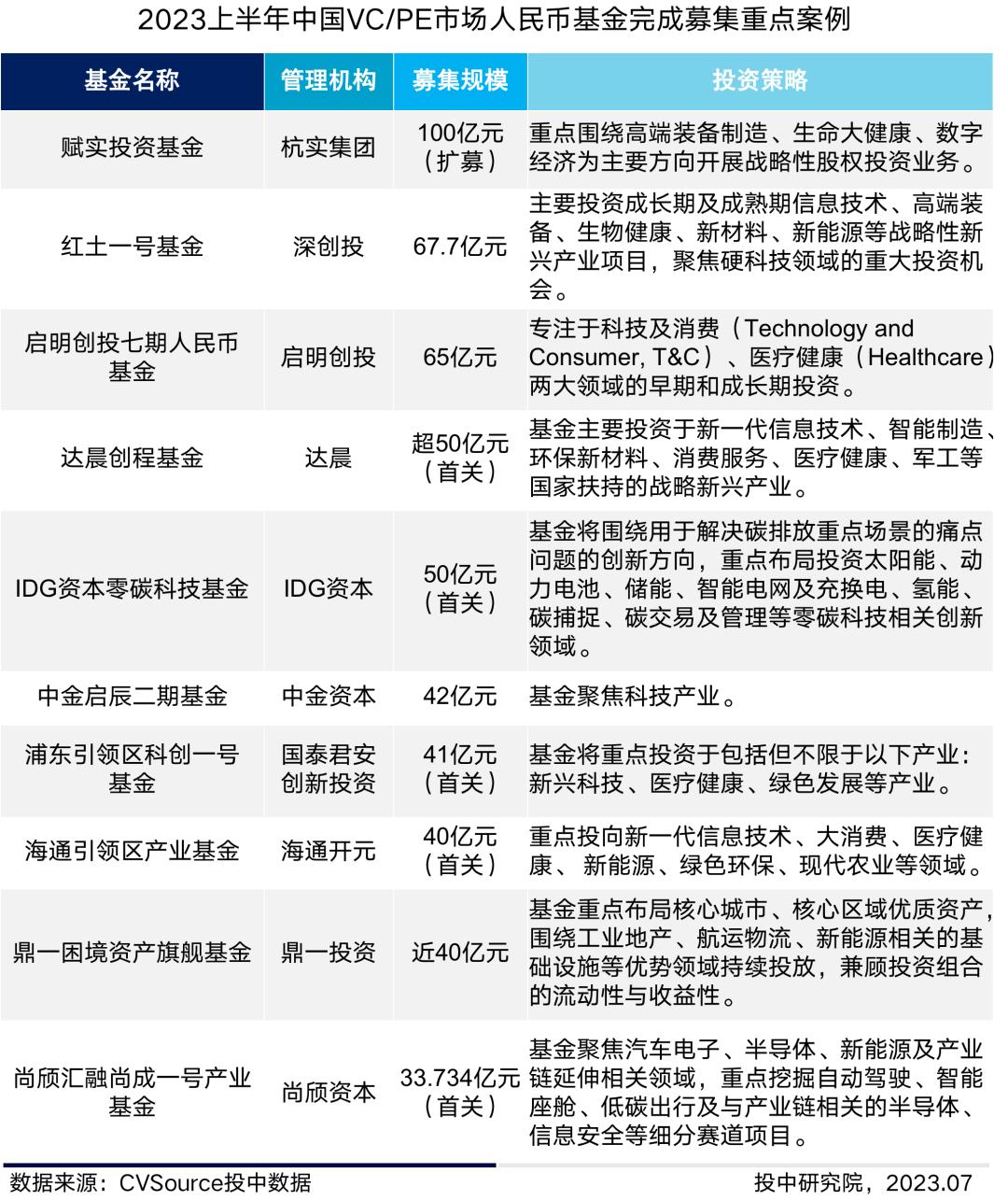 半年度VC/PE报告：募资数量回落16%，投资规模连期持平-36氪