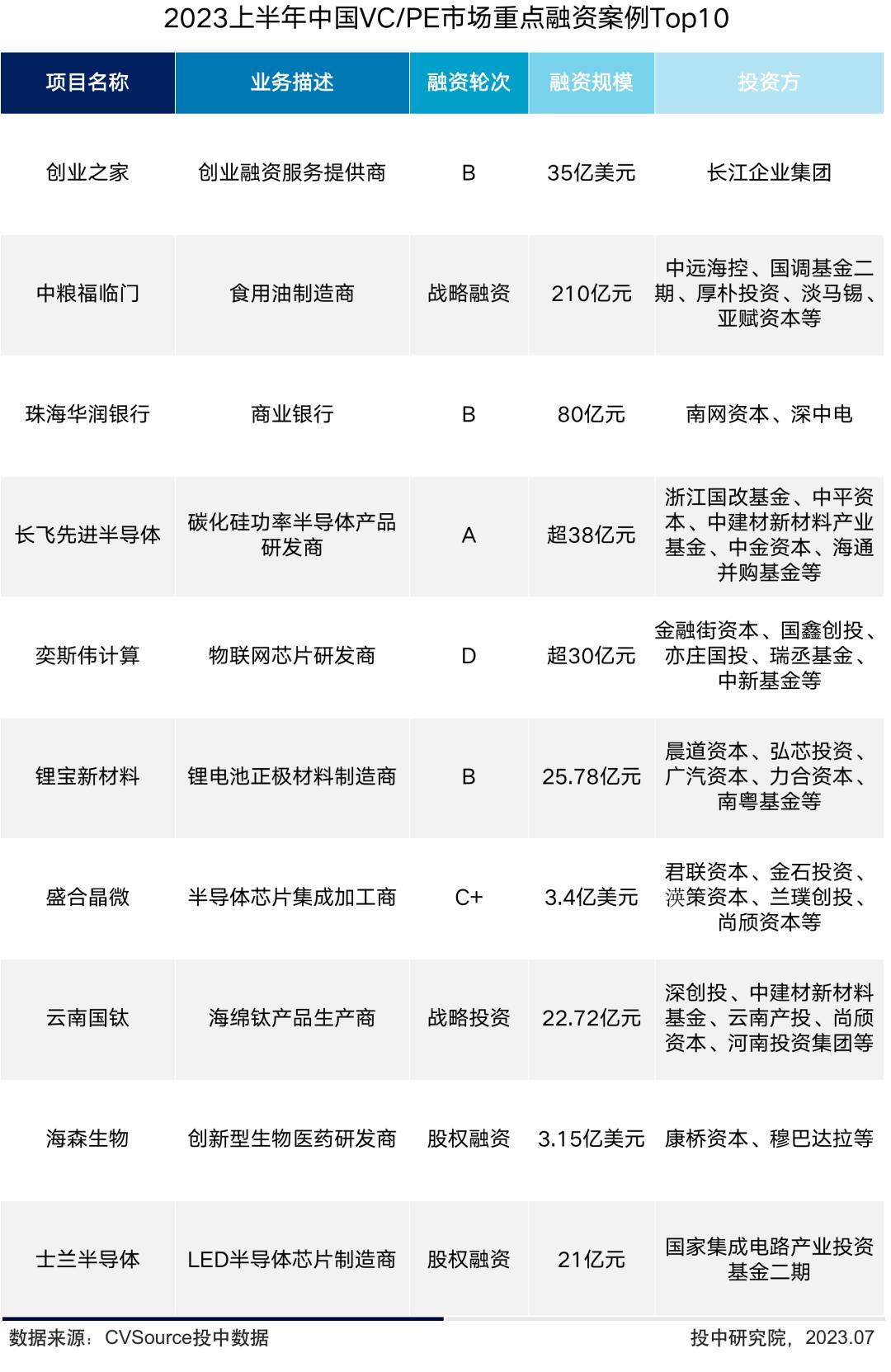 半年度VC/PE报告：募资数量回落16%，投资规模连期持平-36氪