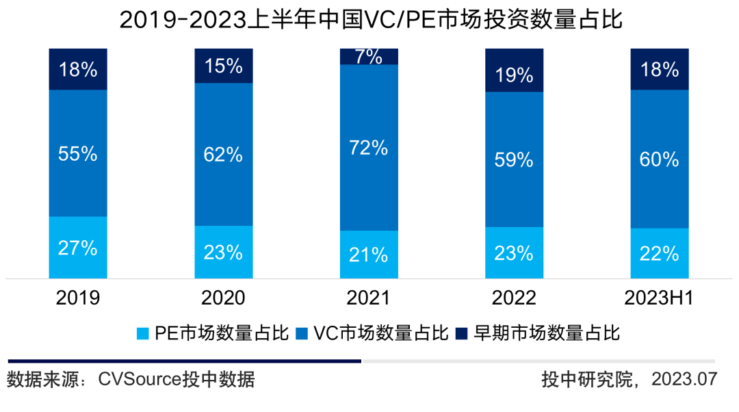 半年度VC/PE报告：募资数量回落16%，投资规模连期持平-36氪