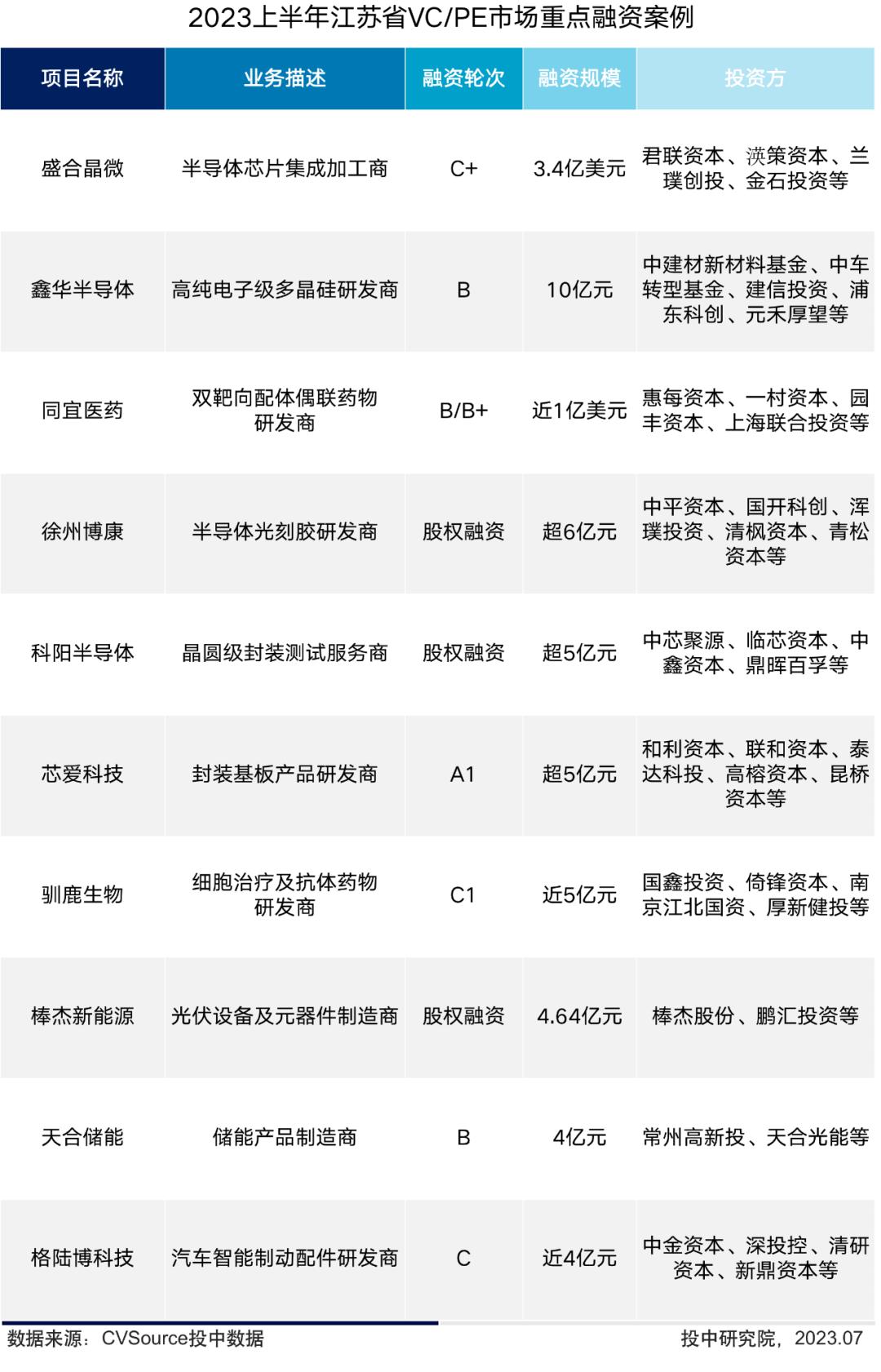半年度VC/PE报告：募资数量回落16%，投资规模连期持平-36氪
