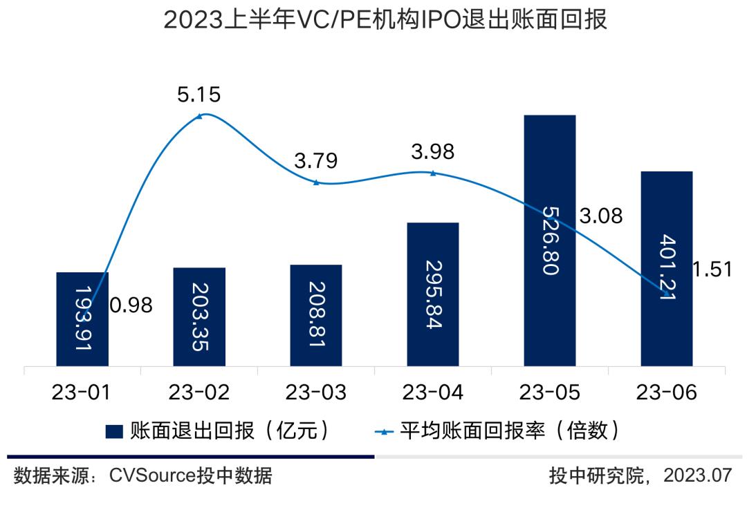 半年度VC/PE报告：募资数量回落16%，投资规模连期持平-36氪