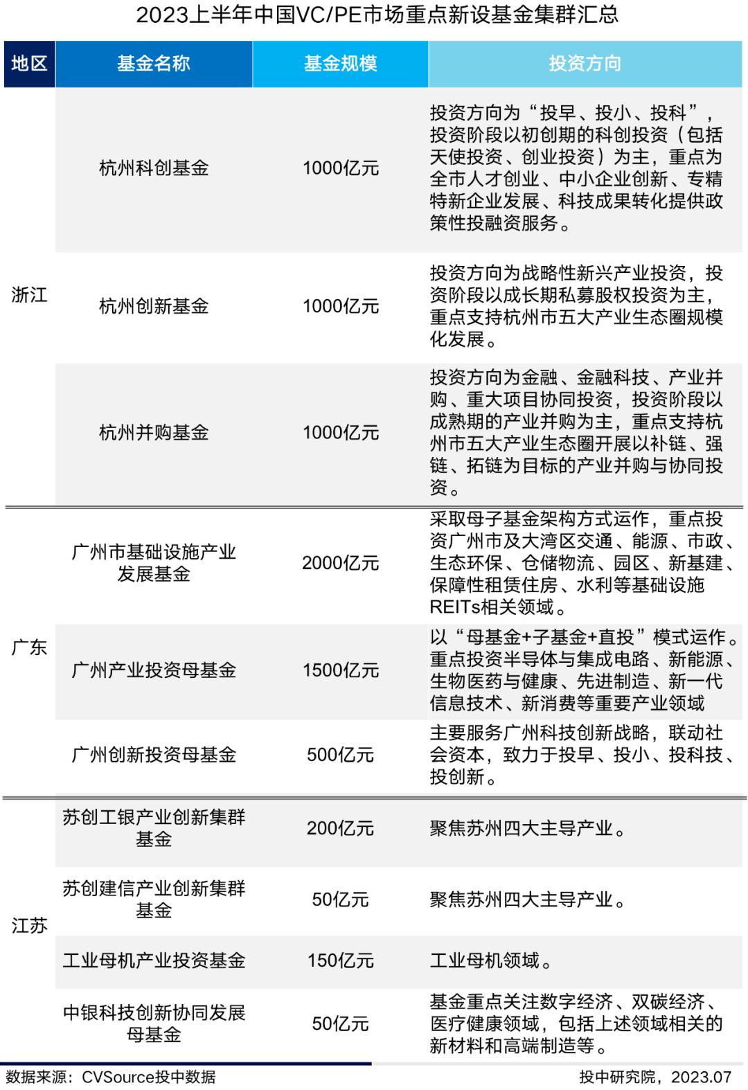 半年度VC/PE报告：募资数量回落16%，投资规模连期持平-36氪