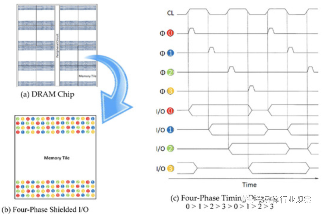 3D DRAM，还能这样玩-36氪