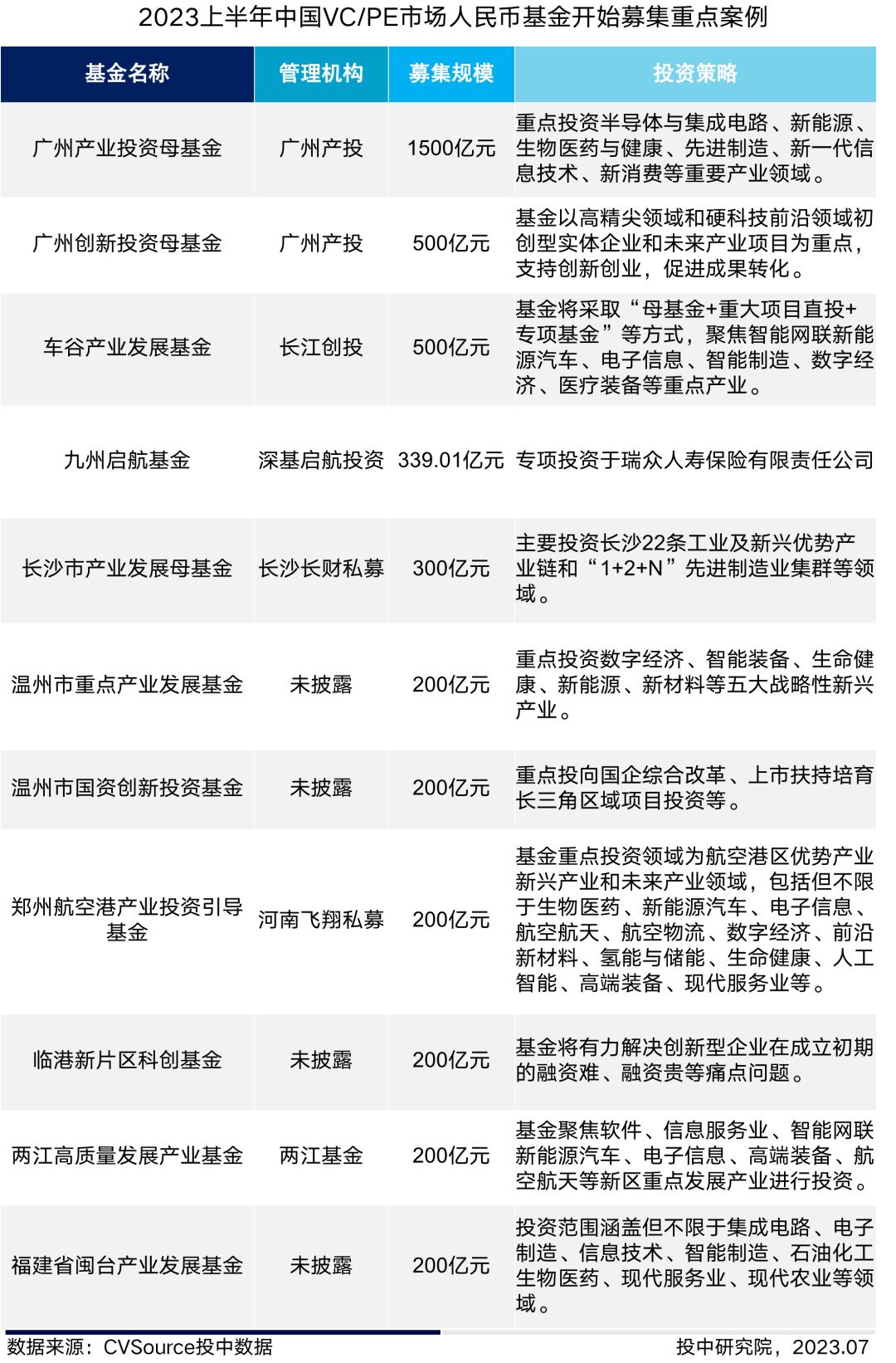 半年度VC/PE报告：募资数量回落16%，投资规模连期持平-36氪