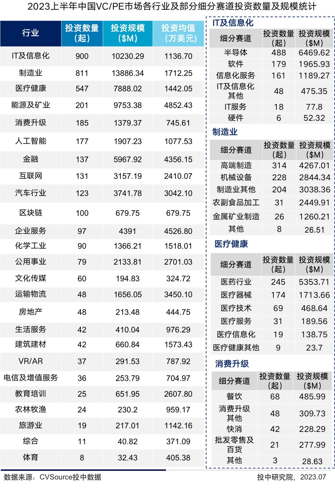 半年度VC/PE报告：募资数量回落16%，投资规模连期持平-36氪