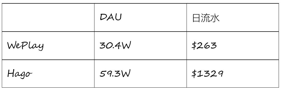 在日韩赚足钱的WePlay“闪击”东南亚，一个月在印尼拿下26万日活-36氪