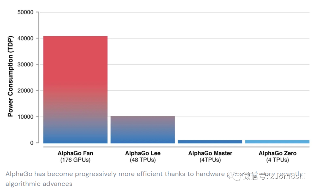 chatGPT 和AlphaGo下围棋，谁赢？垂域大模型有戏么？-36氪